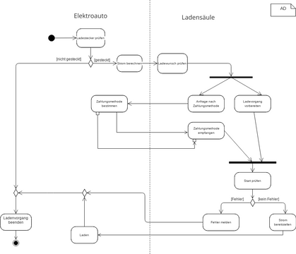Uebung 2 | Visual Paradigm User-Contributed Diagrams / Designs